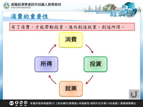 Ppt 消費、儲蓄與投資 Powerpoint Presentation Free Download Id4856696