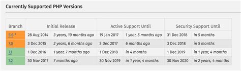 Updating Wordpress To Php 72 Write