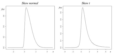 Probability Density Function Of A Skew Normal Distribution With˜βwith