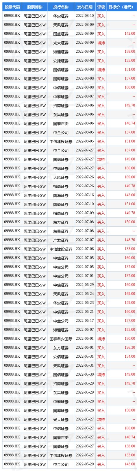 富瑞发布研究报告称，予阿里巴巴 Sw09988hk“买入”评级，目标价224港元