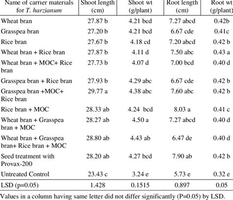 Effect Of Carrier Based Trichoderma Harzianum Bio Fungicides And