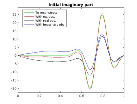 The Reconstruction Obtained With Locally Distributed Perturbation On