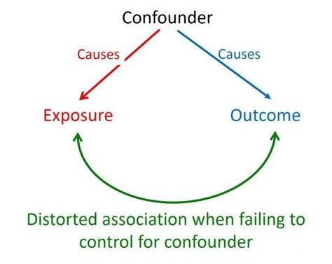 Qualitative Week 9 Confounding And Effect Modification Diagram Quizlet