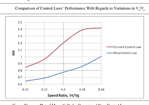Figure From Robustness Of Control Laws Implemented In Visual Based Target Tracking System