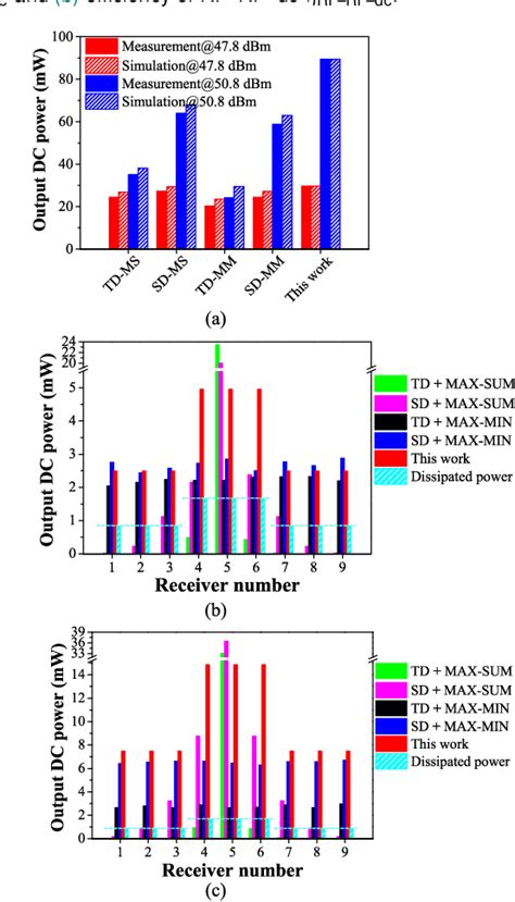 Figure 9 From High Efficiency Multiuser Wireless Power Transfer By
