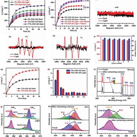 A Uranium Extraction Capacity In Spiked Seawater By Ph‐cof‐ao Download Scientific Diagram