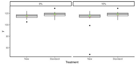 Boxplots Of The New Treatment Group And Of The Standard Group Under The Download Scientific