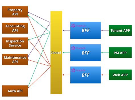 Backend For Frontend Using Graphql Under Microservices By Mina Ayoub Tajawal Medium