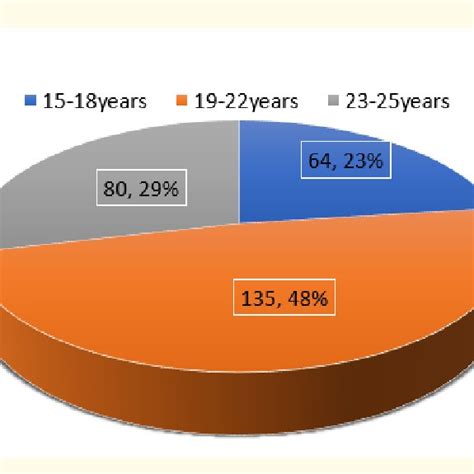 Pie Chart Showing The Distribution Of The Respondents By Age