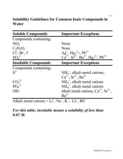 Solubility Guidelines For Common Ionic Compounds In Water