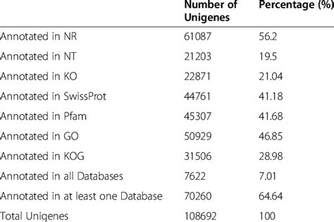 blast analysis of non redundant unigenes against public databases