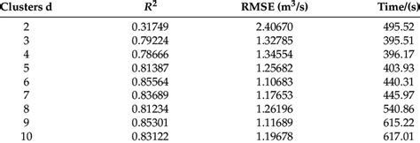 Prediction Error And Time Required Of Different Cluster Numbers Download Scientific Diagram