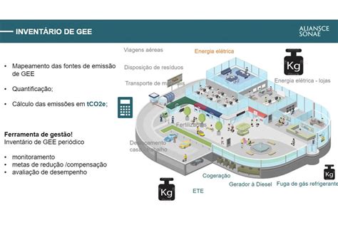 Pegada de Carbono Aliansce Sonae Prêmio ABRASCE
