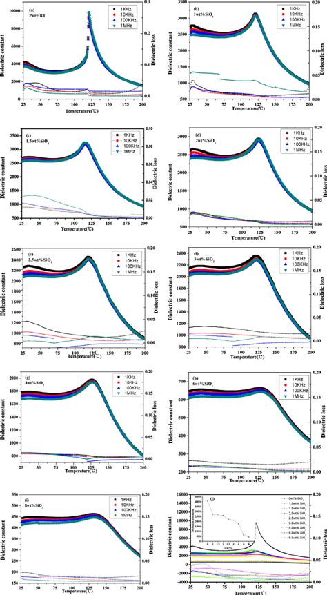 Temperature Dielectric Dependence Of Batio 3 Ceramics Measured At 1