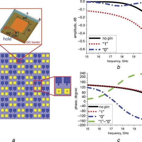 Programmable Metasurface Periodic Structure A Unit Cell Structure B