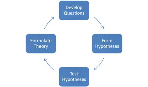 Hypotheses Ao1 Ao2 Psychology Wizard