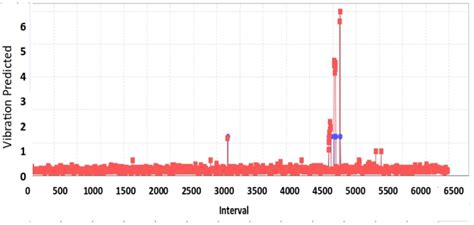 Figure 1 From Prediction Of Network Traffic In Wireless Mesh Networks Using Hybrid Deep Learning