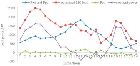 Energies Free Full Text Multiobjective Joint Economic Dispatching