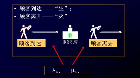 排队论基本原理 Csdn博客