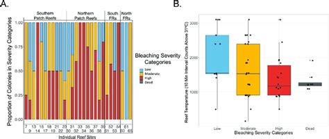 Bleaching Severity Across Variable Reef Environments And Thermal Download Scientific Diagram