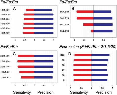 All Results Were Obtained By Application Of The Associative Analysis