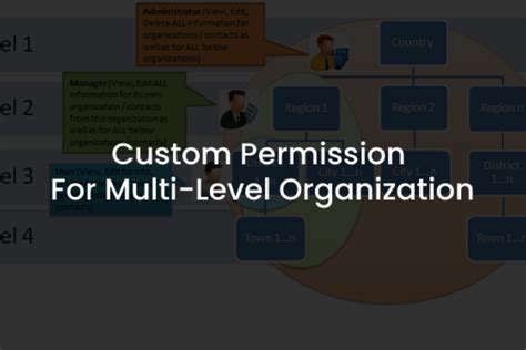 Custom Permission Access Module For Multi Level Organization
