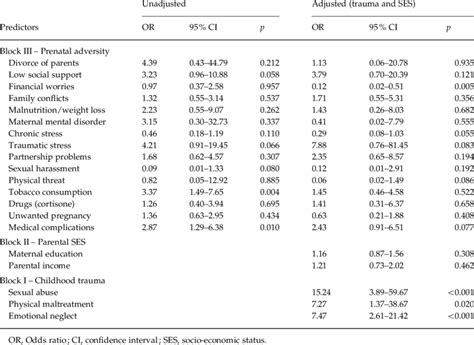 Prenatal Adversity Logistic Regression Analysis Download Table