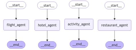 Parallel Execution In Langgraph Processing Large Scale Datasets By