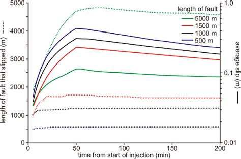 The Length Of Fault That Slipped 1 Cm Ie Fault Rupture Length