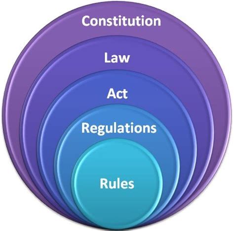 Differences Between Rules And Regulations With Comparison Chart Key