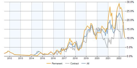 Aws Jobs In Swindon Co Occurring Skills And Salary Benchmarking It