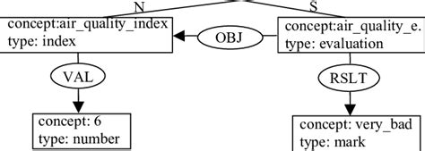 Illustration Of The Discourse Relation Interpretation Download Scientific Diagram