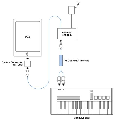Incorporating An IPad Into A DAW Controlled Studio