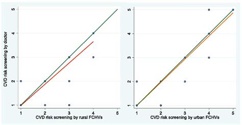 Concordance Correlation Coefficient For Rural And Urban Sites Download Scientific Diagram