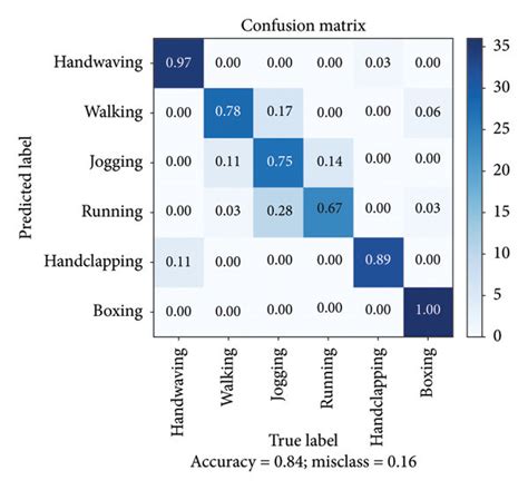 A Confusion Matrix For Structural Features Dataset Kth Bits Used Download Scientific