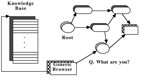 A Persistent Store Browser Download Scientific Diagram