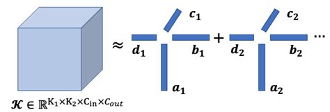 Neural Network Compression Tensor Decomposition