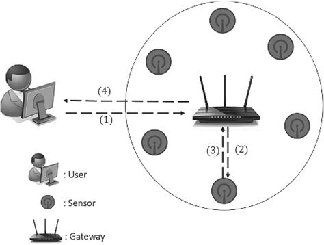 An Efficient Hash‐based Authentication Protocol For Wireless Sensor
