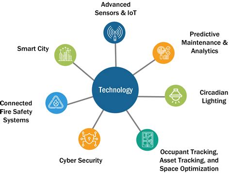 Building Automation System Market Worth 16740 Billion