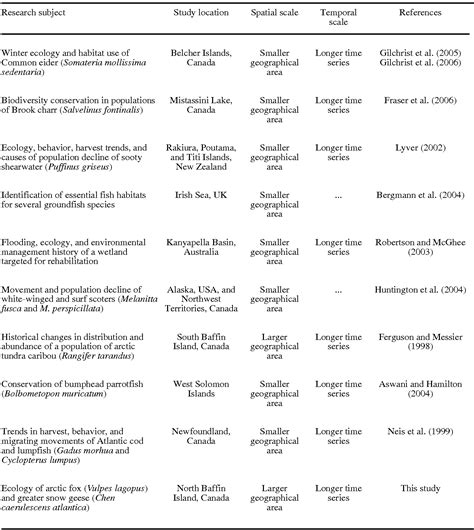 Table 1 From Integrating Traditional Ecological Knowledge And