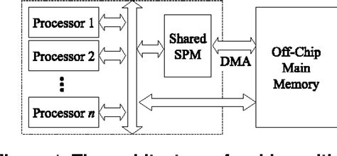 Figure 1 From Spm Conscious Loop Scheduling For Embedded Chip Multiprocessors Semantic Scholar