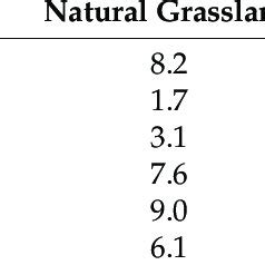 The Annual C Inputs T C Ha 1 Yr 1 From Different Plant Residues Download Scientific
