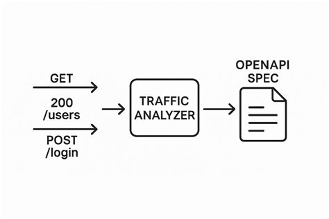 แนวทางในการ Generate Api Doc จาก Traffic การใช้งาน