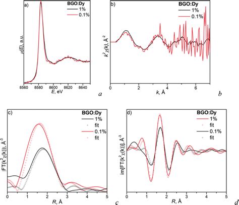 The Dy L 2 Edge Xanes A And Exafs B D K W 2 K Range 2 5 Å −1 Download Scientific