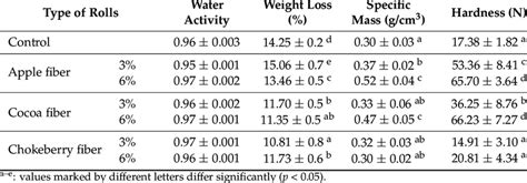 Water Activity Weight Loss Specific Mass And Hardness Of Control And