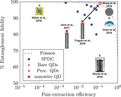 Toward On Demand Generation Of Entangled Photon Pairs With A Quantum Dot Intechopen