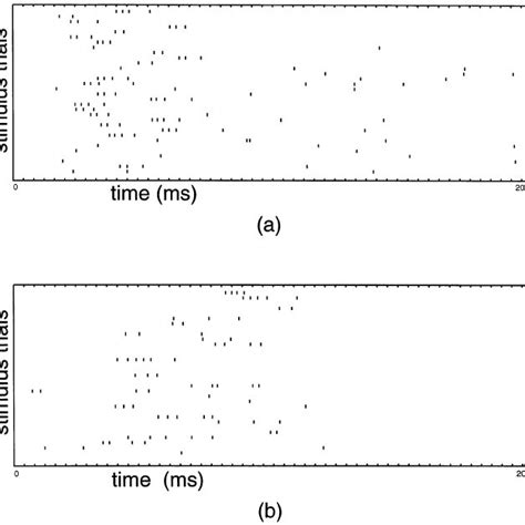 A Joint Peristimulus Time Histogram For One Pair Of Lgn Neurons From Download Scientific