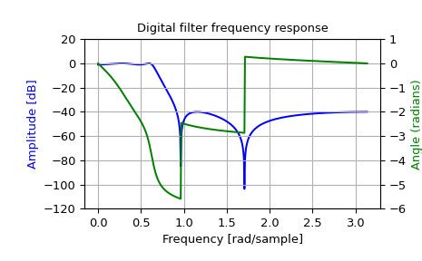 Python scipy signal iirdesign用法及代码示例 纯净天空