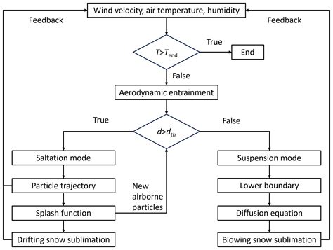 Acp Snow Particle Fragmentation Enhances Snow Sublimation