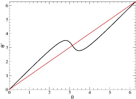 The Gauss Circle Map Is Applied To The Lima Con R θ 2 A Cos θ Download Scientific